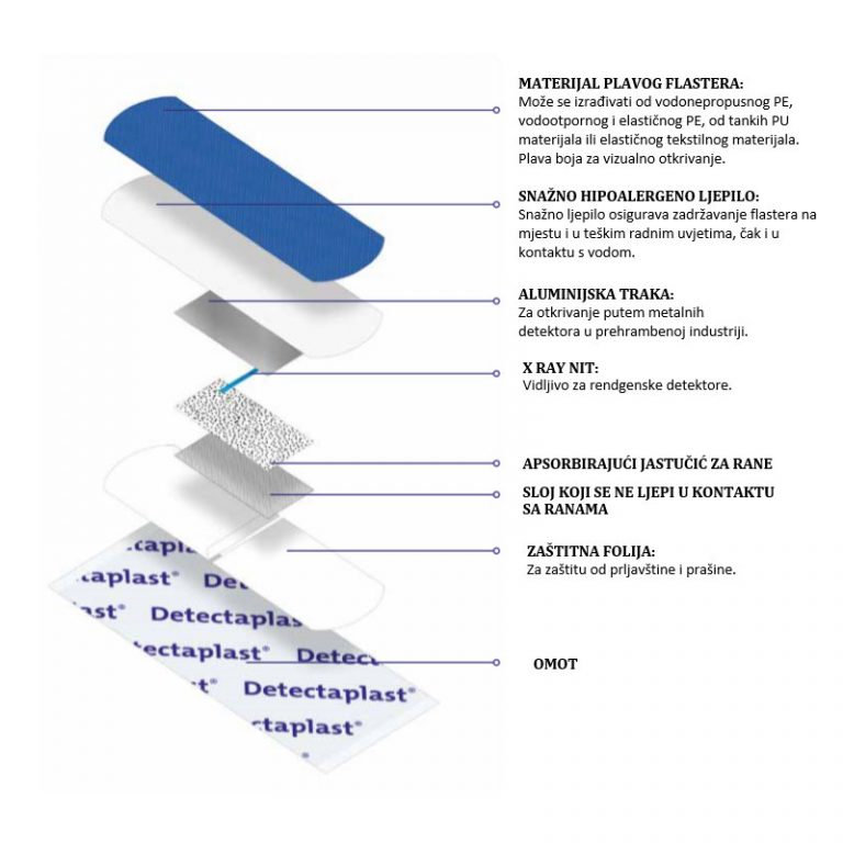 VODONEPROPUSNI PLAVI DETEKTIRAJUĆI FLASTERI – Tech Plus